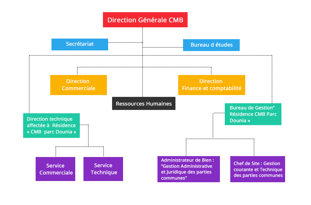 Organigramme | CMB
